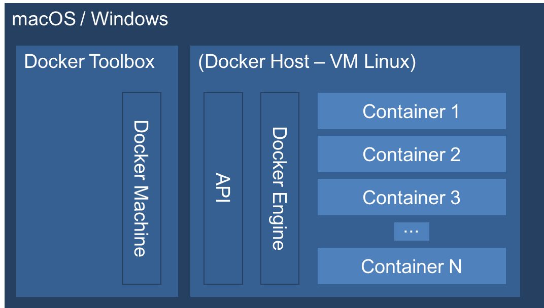 Docker e Docker-Compose
